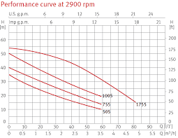 Espa Delta - Su nasosları satışı və quraşdırılması